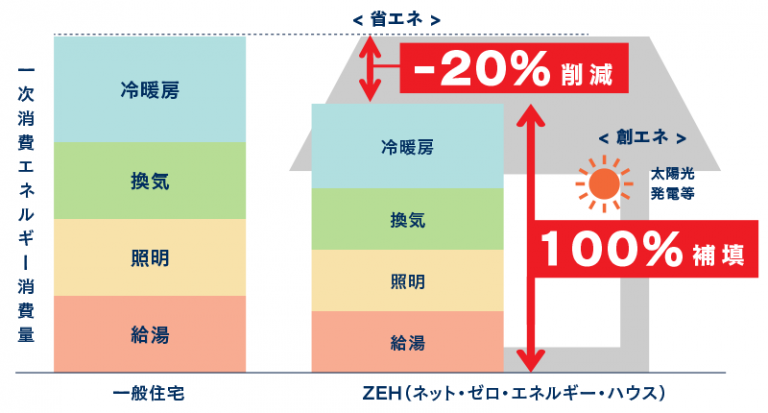 ZEH（ネット・ゼロ・エネルギーハウス）などの省エネ住宅について ～いろいろありすぎてわけがわからない省エネ住宅を整理する～ GMEN PRESS