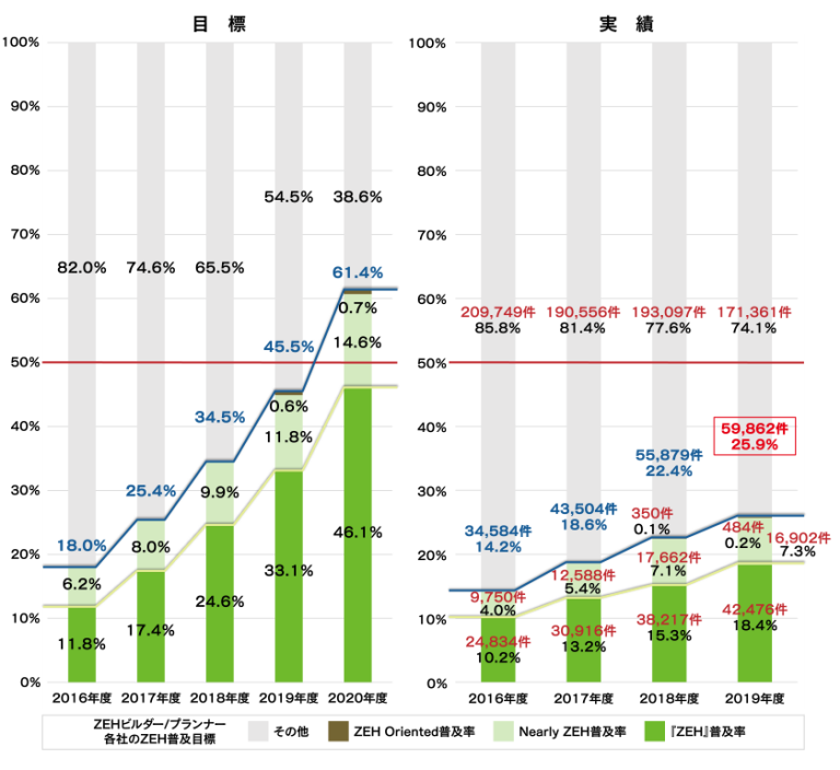 2021年ver. ZEH（ネット･ゼロ･エネルギーハウス）などの省エネ住宅について～いろいろありすぎてわけがわからない省エネ住宅を整理する～ - 2ページ目 (3ページ中) - GMEN PRESS