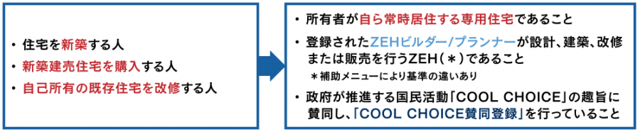 2021年ver. ZEH（ネット･ゼロ･エネルギーハウス）などの省エネ住宅について～いろいろありすぎてわけがわからない省エネ住宅を整理する～ - 2ページ目 (3ページ中) - GMEN PRESS