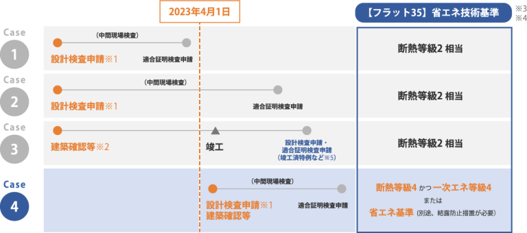 【フラット35】全ての新築住宅で省エネ基準への適合が要件化 Gmen Press